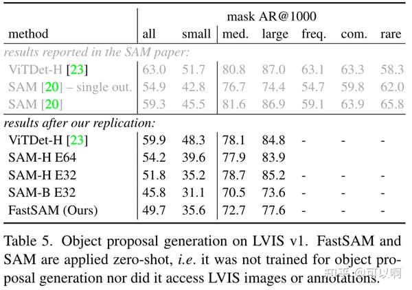 【SAM】SAM & Fast SAM & Mobile SAM - 知乎