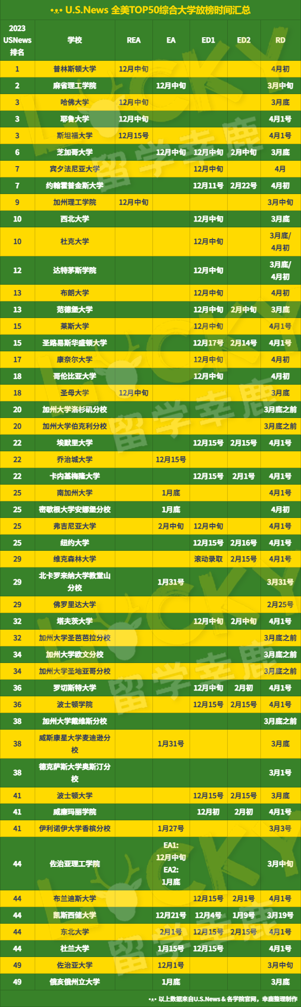 2023fall全美TOP50综合性大学放榜时间汇总 - 知乎
