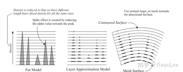 虚幻5渲染编程(材质篇)[第二卷: Shell Fur Cloth Material] - 知乎