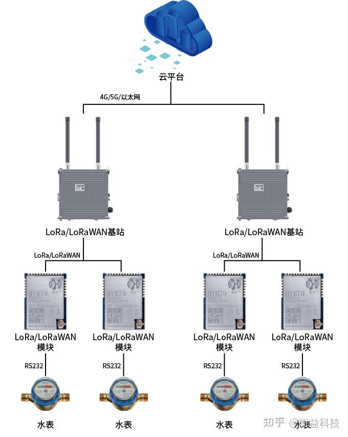 LoRaWAN/LoRa水表方案设计 - 知乎