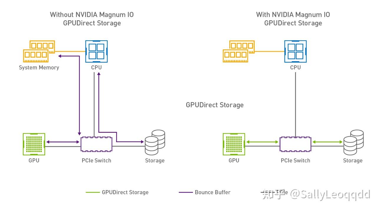 GPUDirect Storage - 知乎