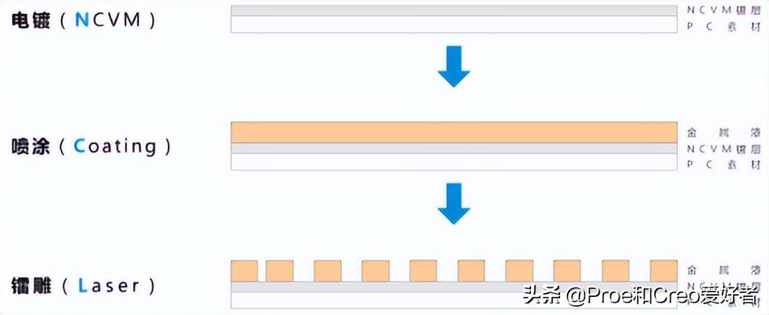 NCL工艺，光看名字，其实我也是第一次听说 - 知乎