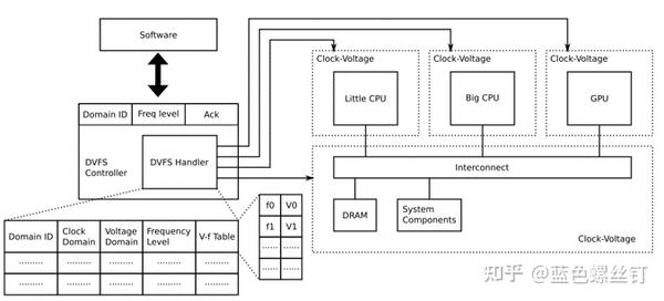 动态电压频率缩放（DVFS）的系统级建模初探及gem5仿真器介绍 - 知乎