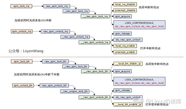 一文解析linux spinlock/rwlock/seqlock原理（基于ARM64） - 知乎