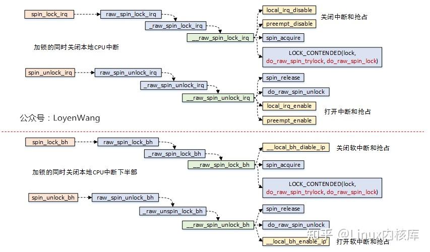 一文解析linux spinlock/rwlock/seqlock原理（基于ARM64） - 知乎