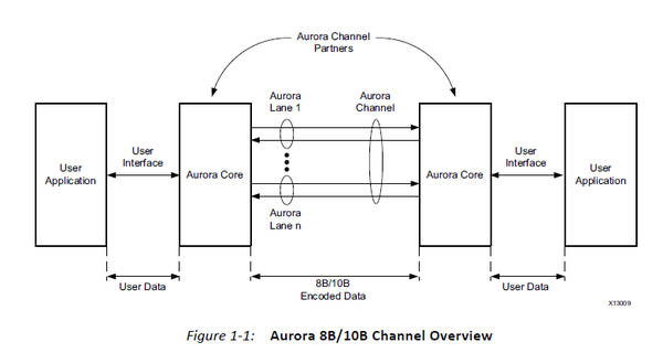 Xilinx平台Aurora IP介绍（一）Aurora基础知识 - 知乎