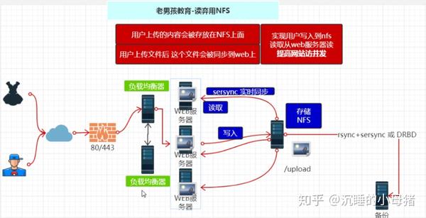 综合架构-day39-sersync实时同步实战 - 知乎
