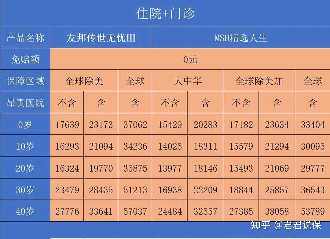 高端医疗险测评——MSH精选个人VS友邦传世无忧II - 知乎