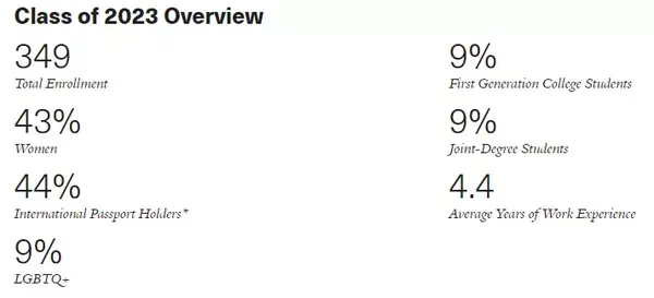 2022年顶尖S16商学院申请盘点 | 含往期录取数据 - 知乎