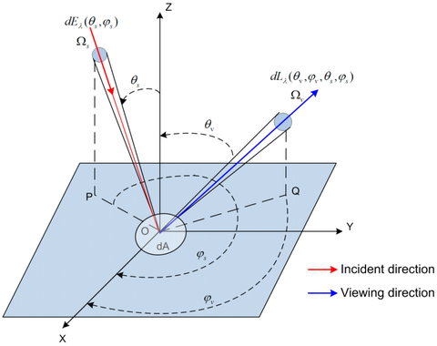 BRDF光照模型 - 知乎
