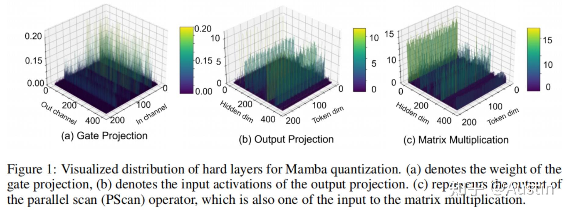 【ICLR-2025】MambaQuant：首个Mamba系列模型（CV、LLM）量化方案，精度近乎无损，也适用于标准LLM！ - 知乎