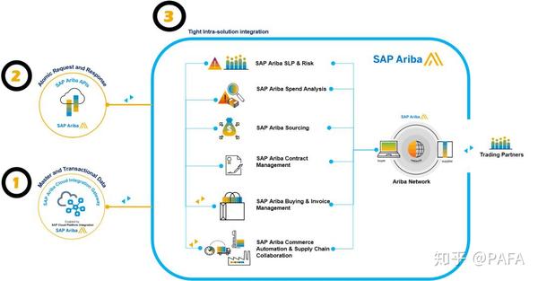 全球贸易布道师 - Ariba的集成策略 - 知乎