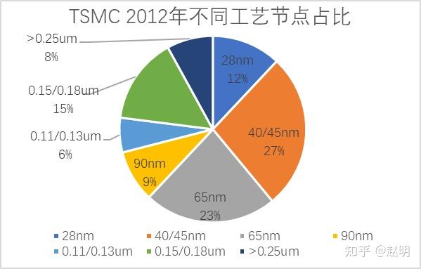 半导体工艺与工厂 – 晶圆代工厂篇 - 知乎