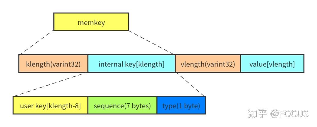 LevelDB 完全解析（1）：MemTable - 知乎