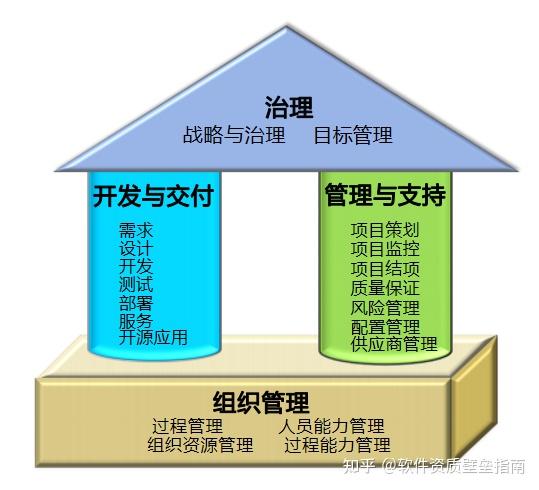 了解软件过程能力成熟度评估CSMM的基本概念 - 知乎