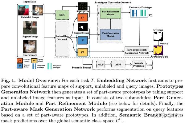 PPNet.Part-aware Prototype Network for Few-shot Semantic Segmentation - 知乎
