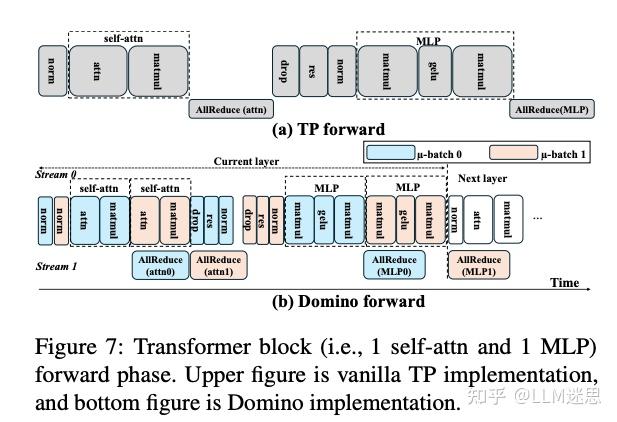 【分布式训练技术分享二十二】聊聊DeepSpeed优化工作 Domino: LLM Training via Generic Tensor Slicing and Overlapping - 知乎