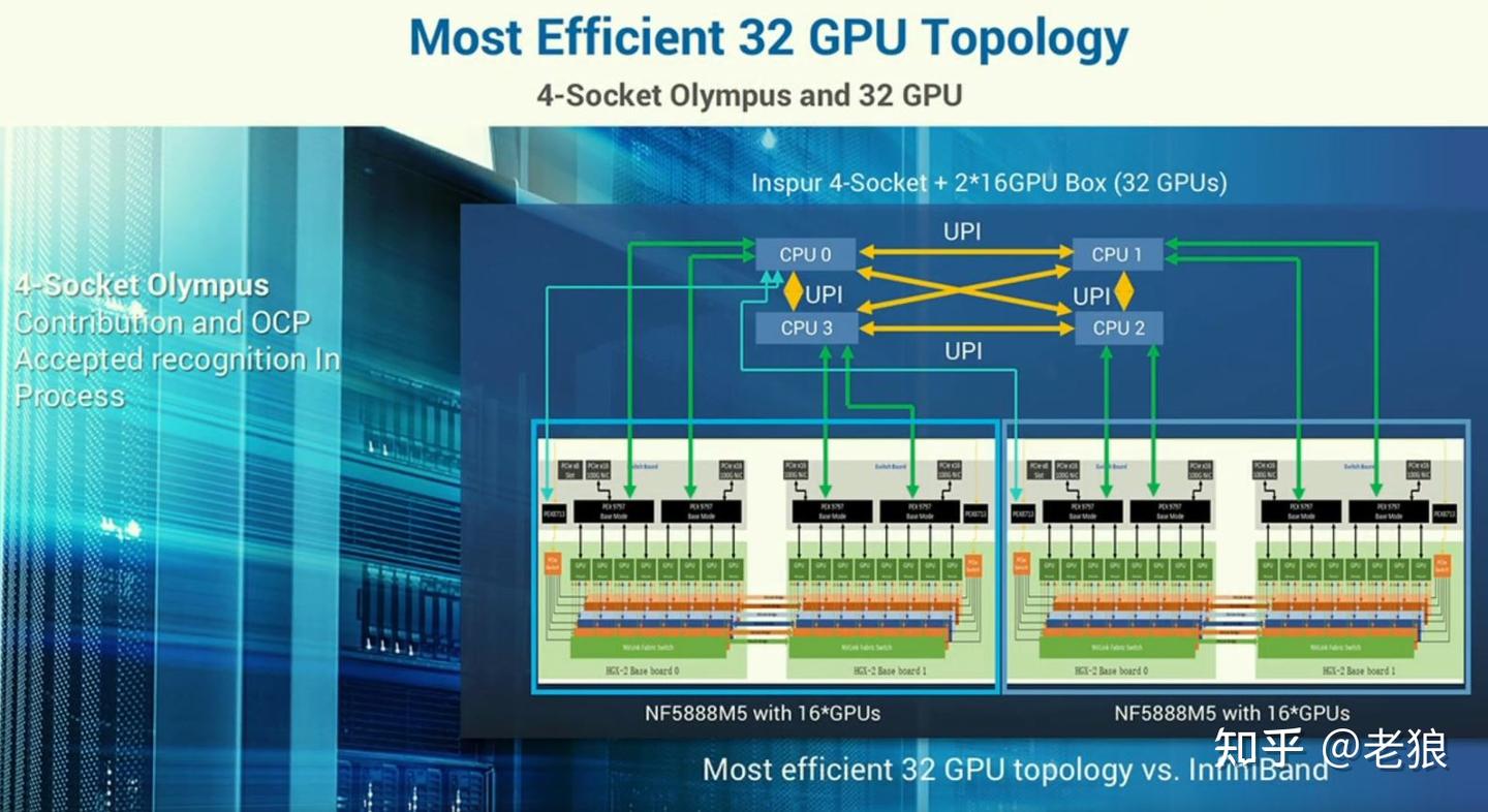 AI算力底座技术：GPU/NPU box是什么？JBOG是什么？什么又是HIB、OAM、OAI、UBB？ - 知乎