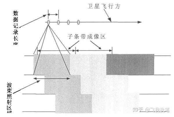 SAR成像的典型工作模式 - 知乎