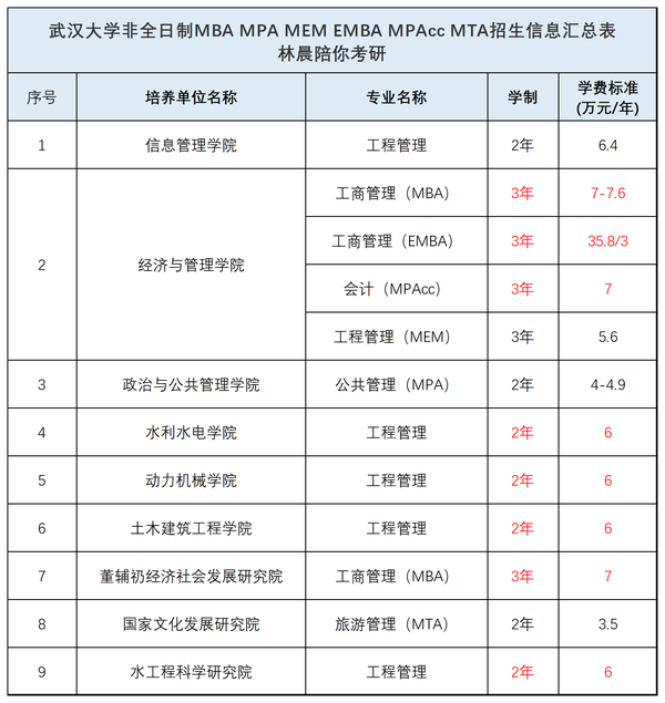 武汉大学非全日制MBA MPA MEM EMBA MPAcc MTA招生信息汇总表 林晨陪你考研 - 知乎