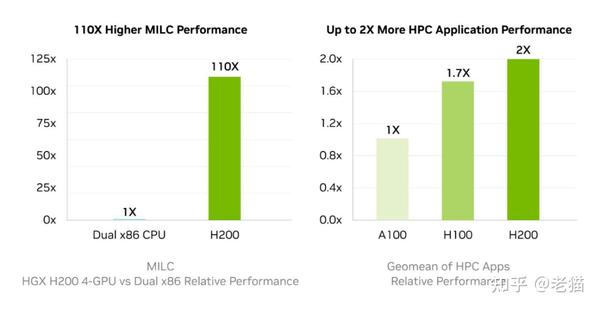 一文读懂：NVIDIA A100、H100、L40S和H200有何不同？ - 知乎