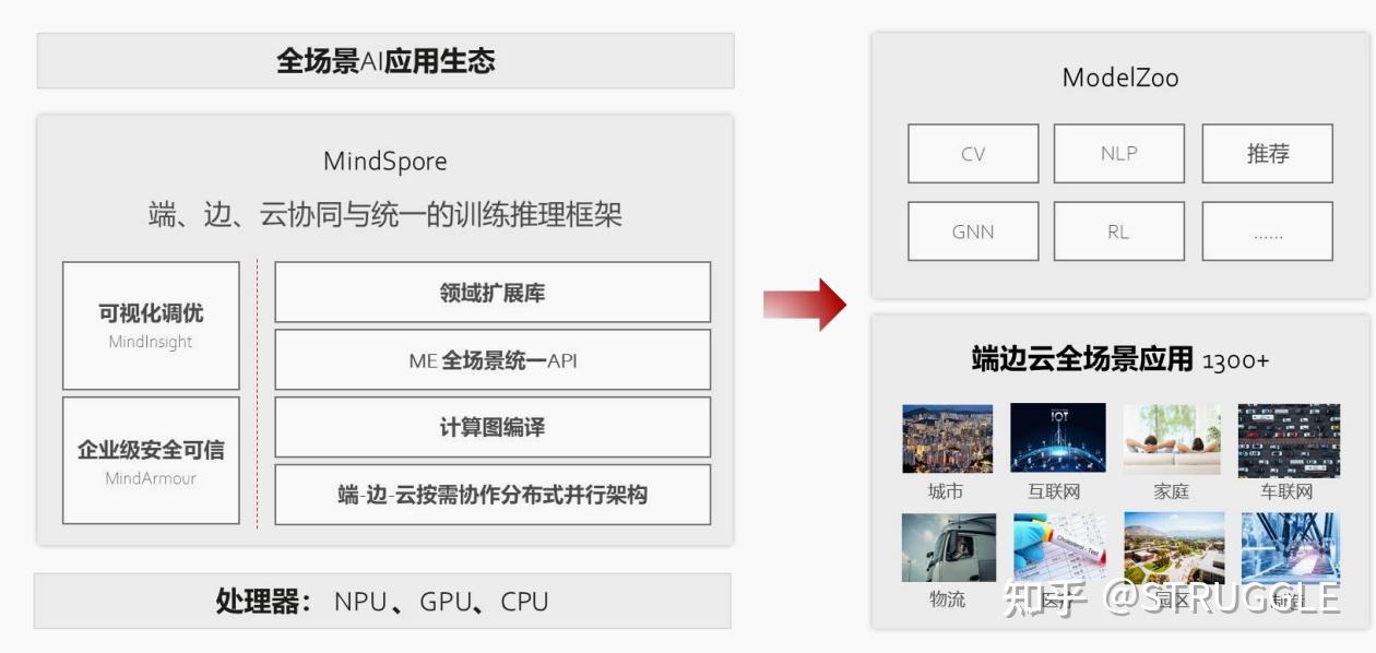 【2023 · CANN训练营第一季】MindSpore模型快速调优攻略 第一章——调试调优背景介绍 - 知乎