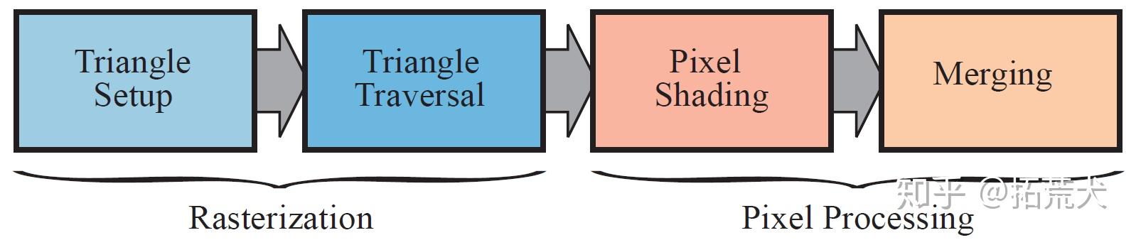 GPU Rendering Pipeline——GPU渲染流水线简介 - 知乎