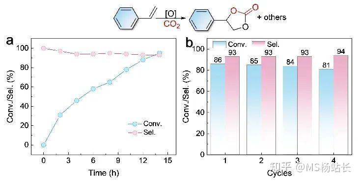 二氧化铈表面FLP位点的调控促CO2+烯烃一步合成环状碳酸酯 - 知乎