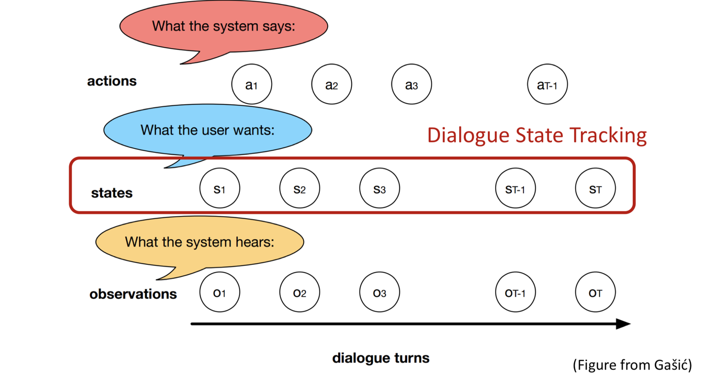 一文看懂任务型对话系统中的状态追踪（DST） - 知乎