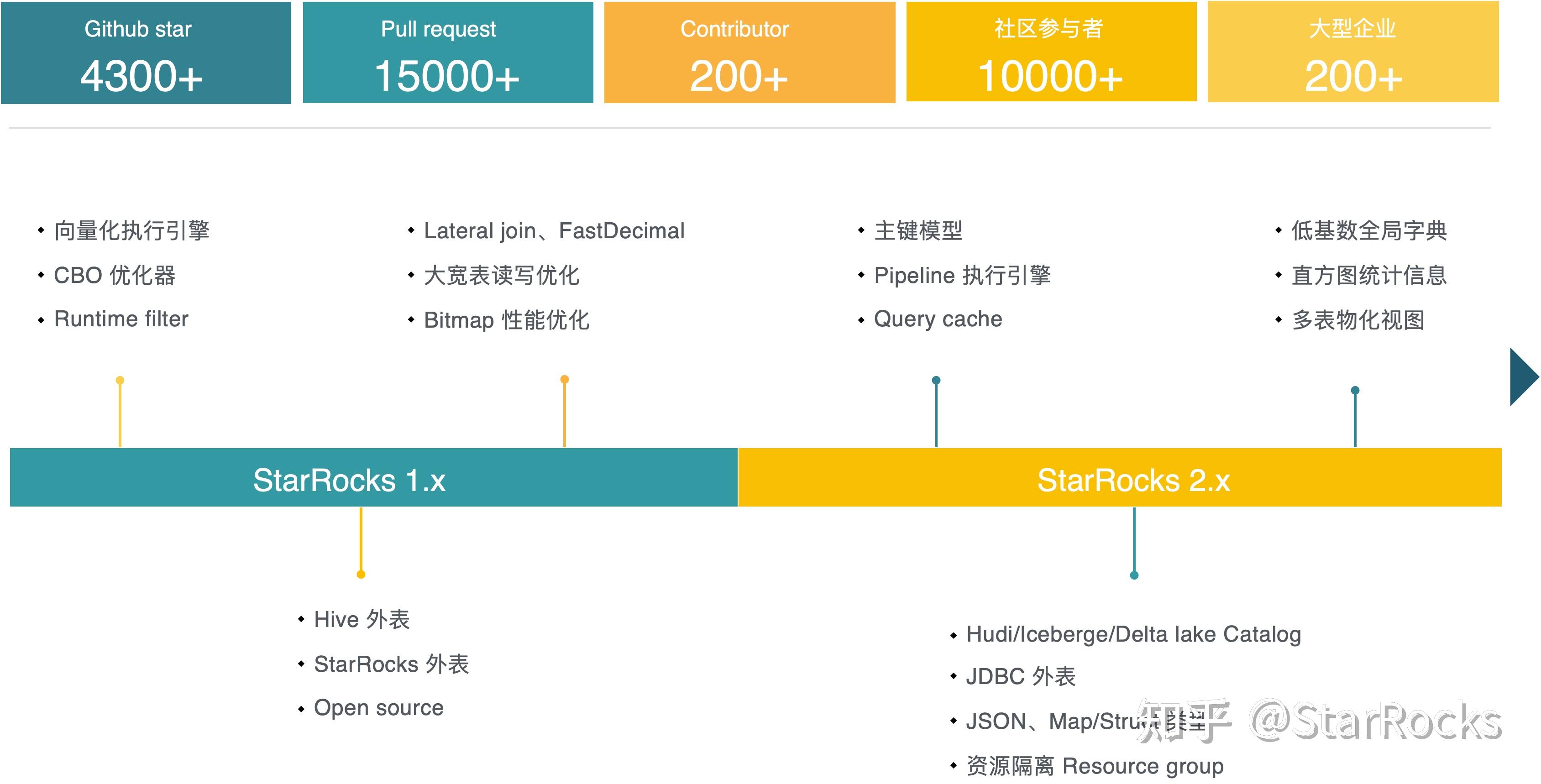 StarRocks 3.0 极速统一的湖仓新范式 - 知乎