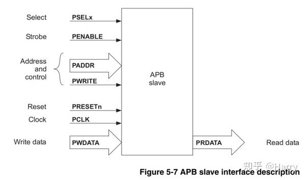 APB总线 - 知乎