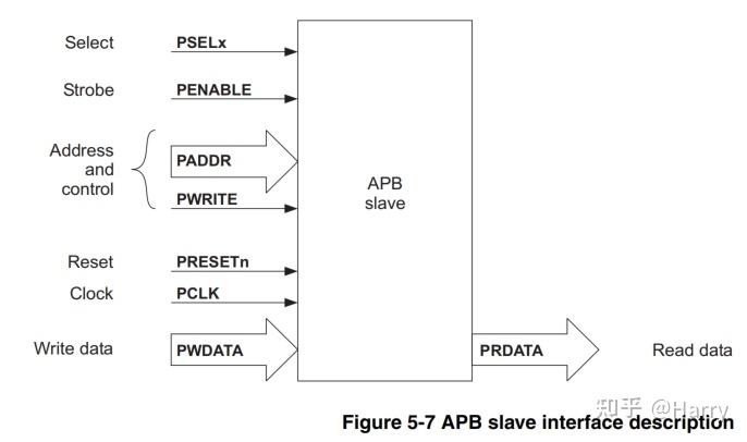 APB总线 - 知乎