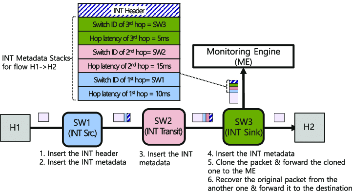 In-band Telemetry简介 - 知乎