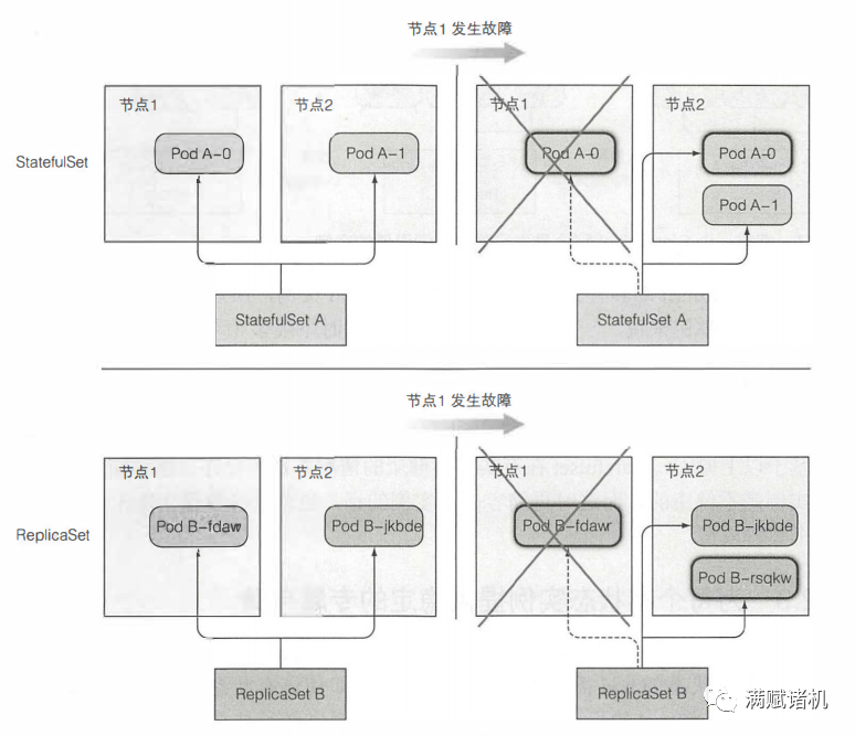 《Kubernetes in Action》- 10. StatefulSet: 部署有状态的多副本应用 - 知乎