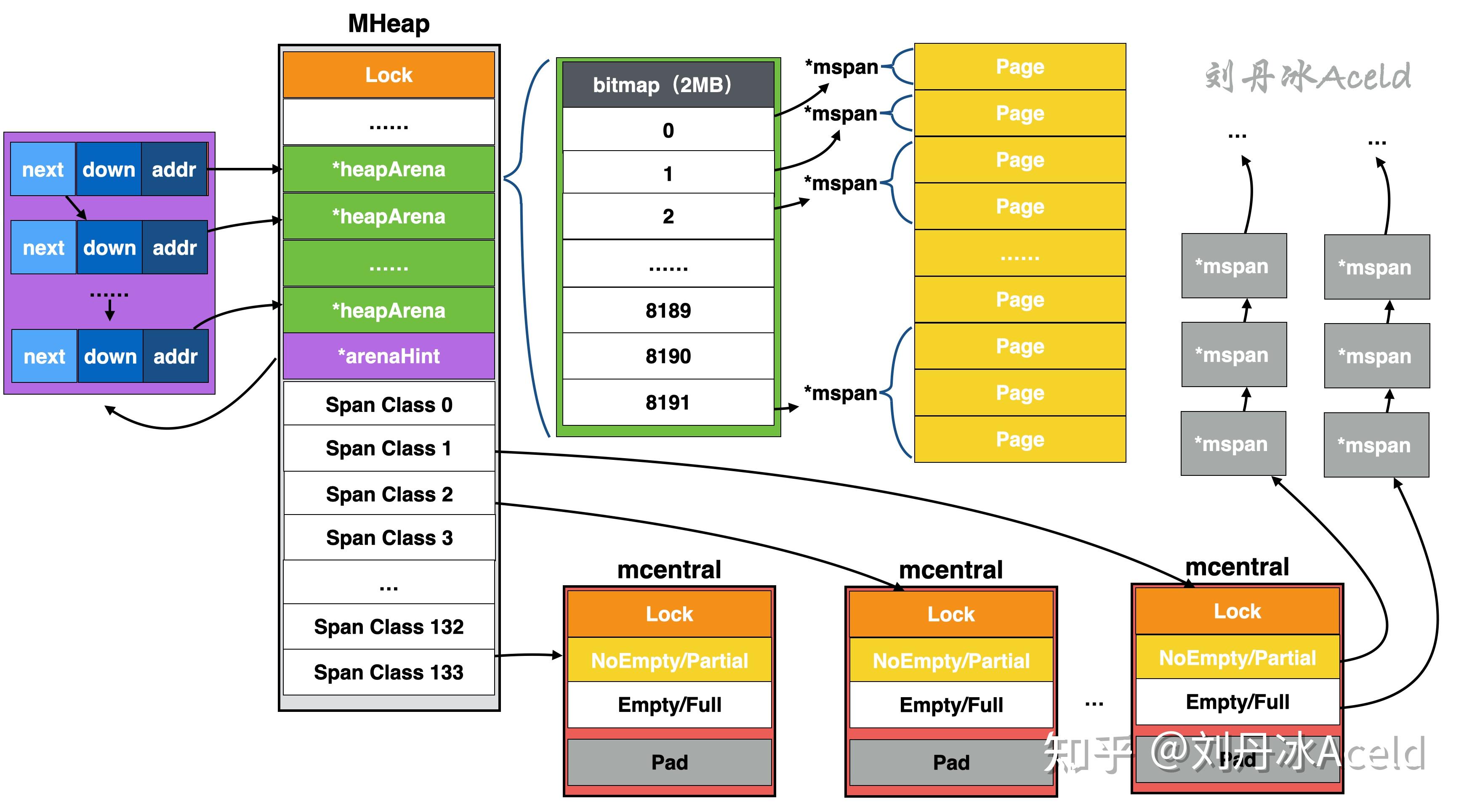 [Go三关-典藏版]一站式Golang内存管理洗髓经 - 知乎