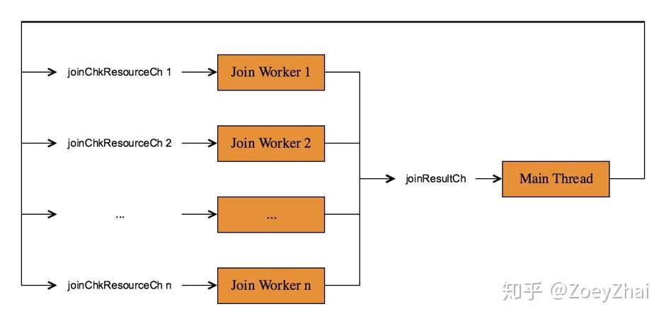 TiDB 源码阅读系列文章（九）Hash Join - 知乎