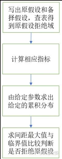写论文时，不知道如何检验正态分布咋办？ 知乎 2740