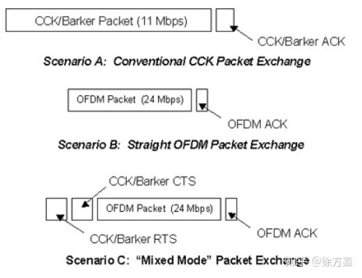 802.11协议精读32：IEEE 802.11g - 知乎