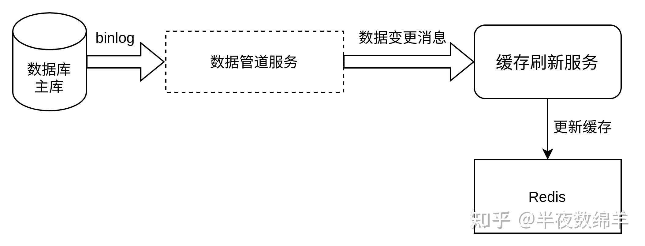 架构师必备：巧用canal实现异步、解耦的架构 知乎