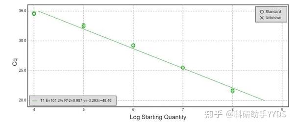 实验技巧~搞定qPCR数据分析 - 知乎