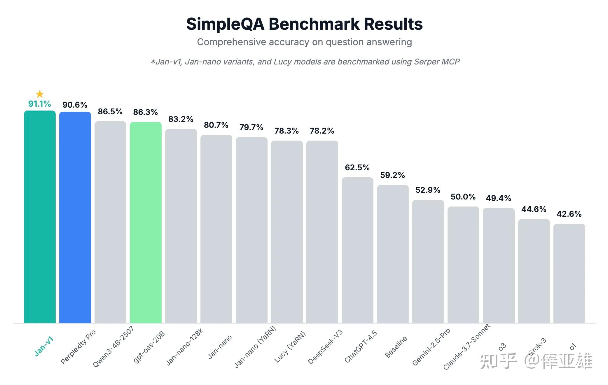 开源AI新星！Jan-v1模型挑战Perplexity Pro，4亿参数也能“硬刚”商业大厂 - 知乎
