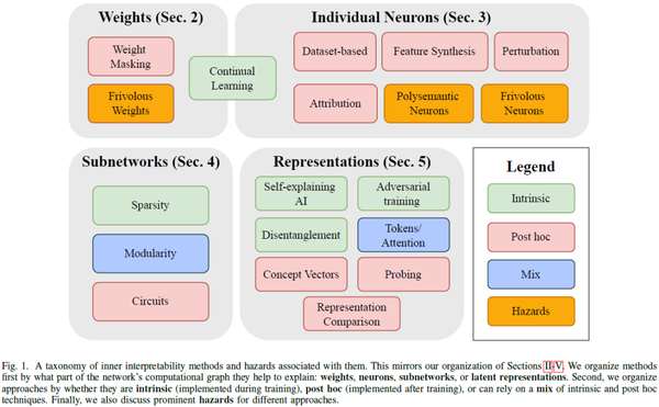 （2023|SaTML，解释&综述）迈向透明 AI：解释深度神经网络内部结构 - 知乎