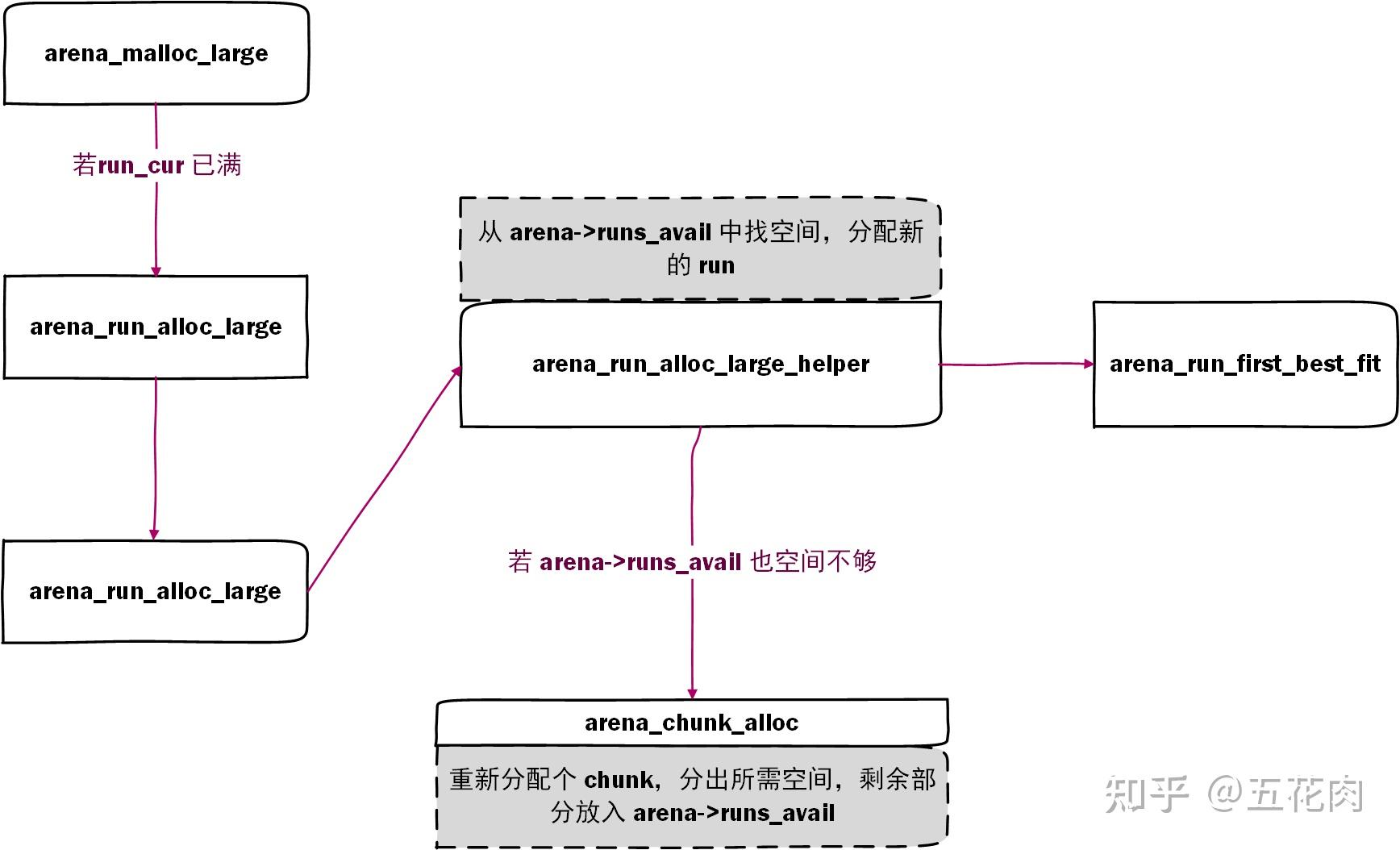 内存管理特性分析（十五）:内存分配器之jemalloc技术原理分析 - 知乎