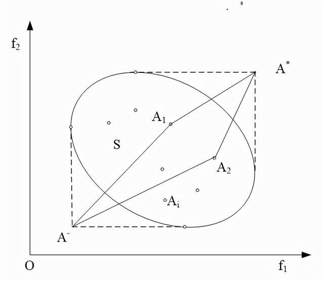VIKOR与TOPSIS方法比较 - 知乎