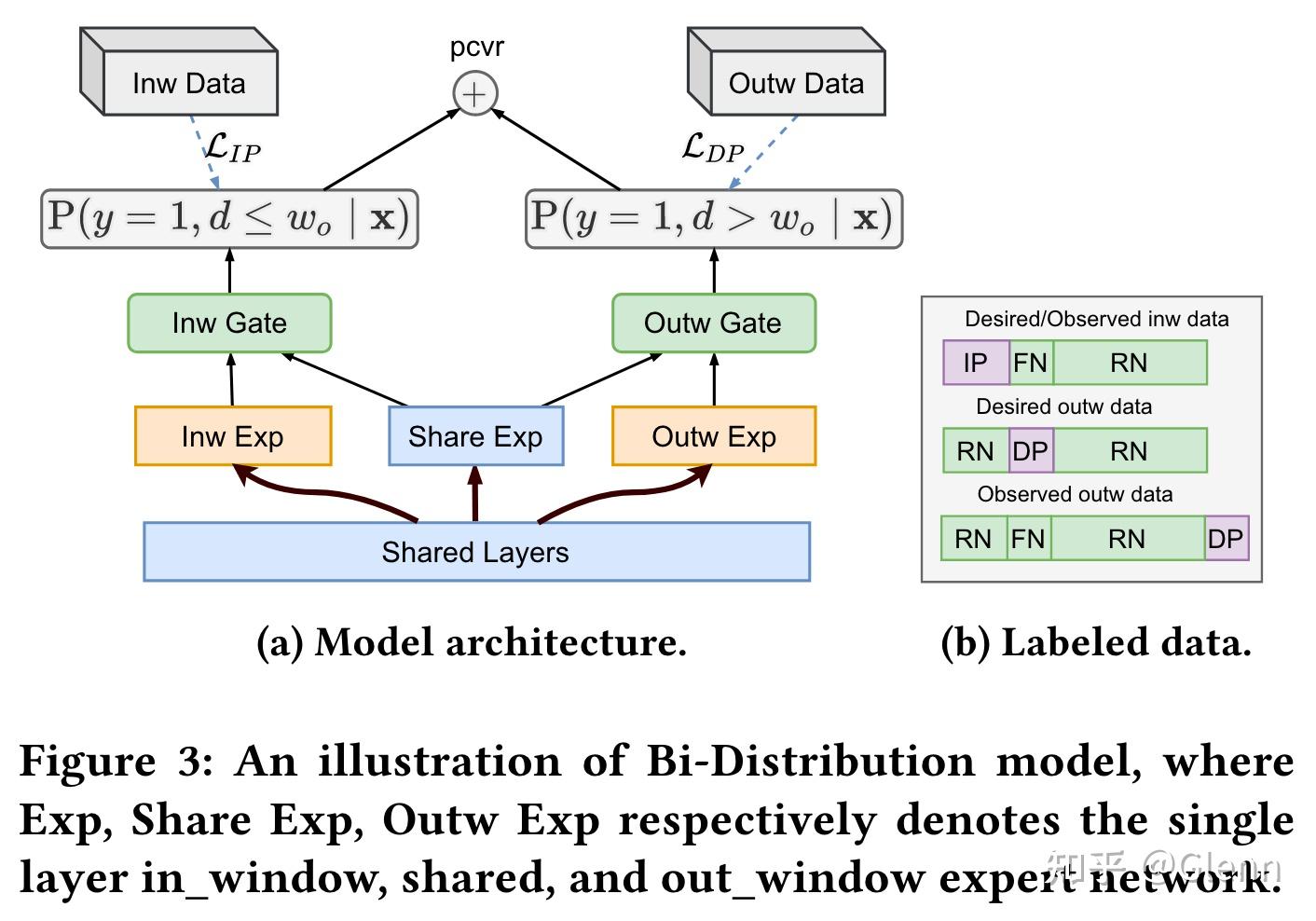 精排pCVR-Delayed Feedback：DFM、NoDeF、FSIW、FNW、ES-DFM、DEFER、DEFUSE - 知乎