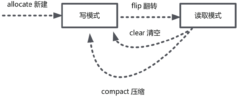 Java Nio 2 Buffer的4个属性及重要方法 知乎