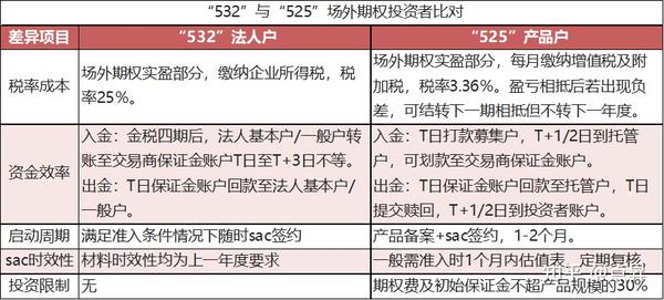 一文读懂532和525！揭秘场外衍生品参与主体！ - 知乎