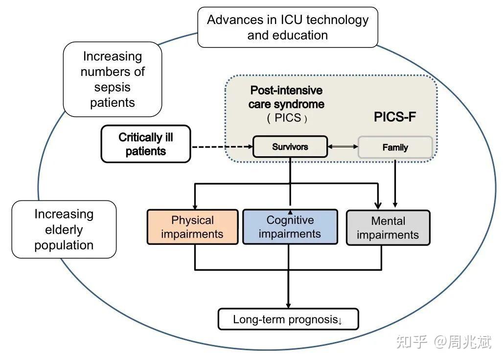 一文了解ICU后综合征的病理生理、评估及防治策略 - 知乎