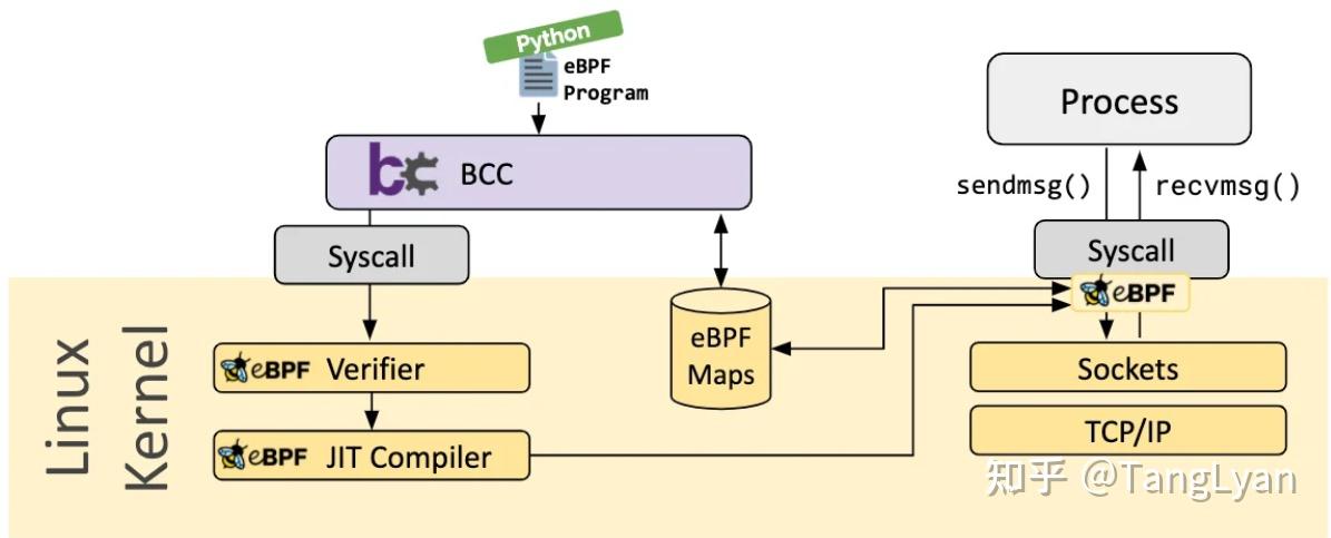 【ebpf】学习笔记-BCC - 知乎