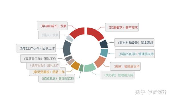盖洛普Q12问卷测评 - 知乎